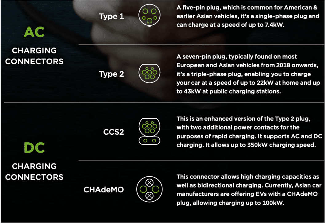 Types of Electric Vehicles & Charging Connectors | Ev Installed